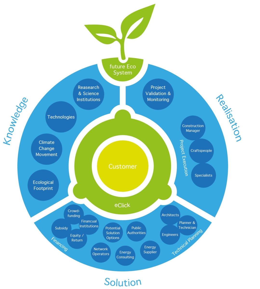 Energy – GRADUM Solutions